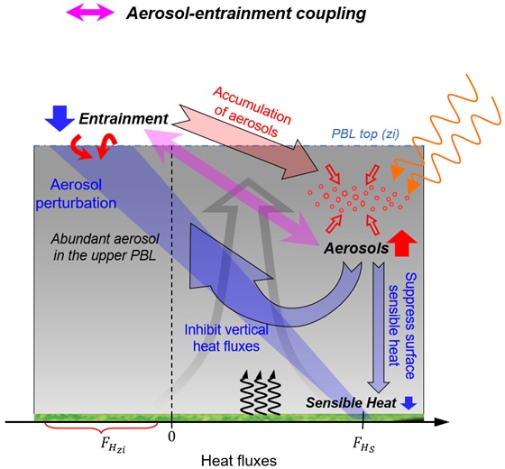 ASR - Atmospheric System Research