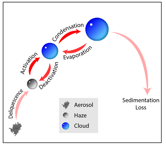 ASR - Atmospheric System Research