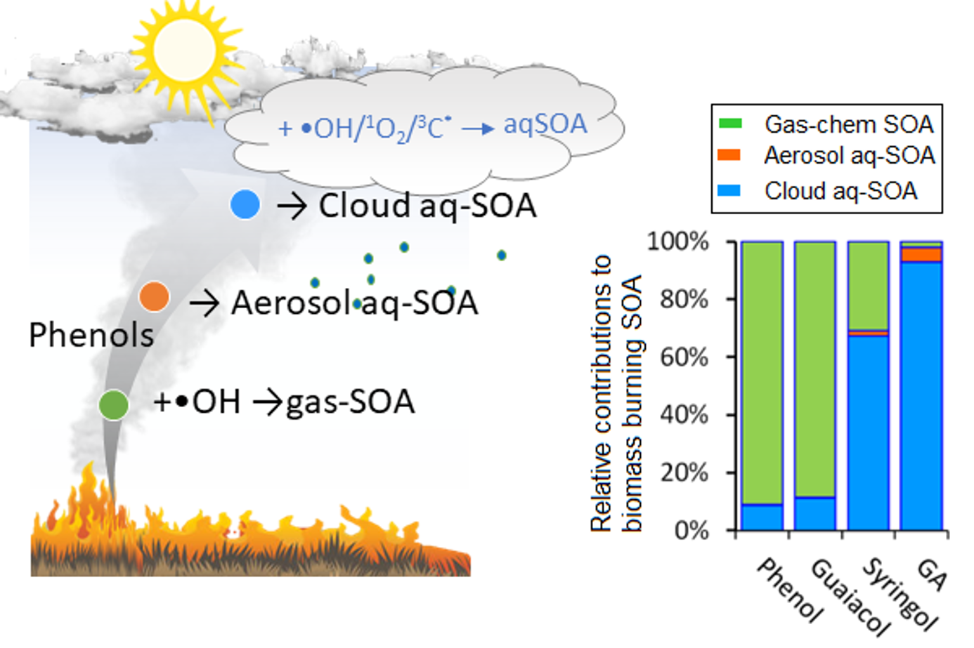 ASR - Atmospheric System Research